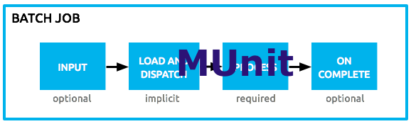 Part 2: Mule Batch Processing - MUnit Testing - {Java} Streets